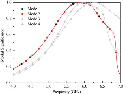 Modal Significance Of Uniform Metasurface Download Scientific Diagram