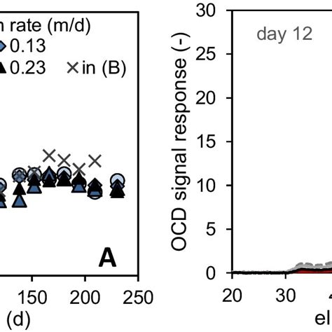 A Doc Concentrations In Column Influents In B And Effluents And Download Scientific