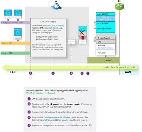 Behavior With VLAN Interfaces Configured