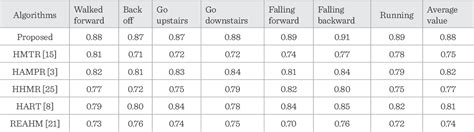 table 4 from human motion pattern recognition based on nano sensor and