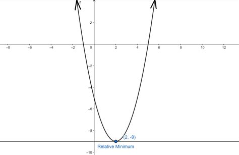 find the relative minimum or maximum values as well as the x quizlet