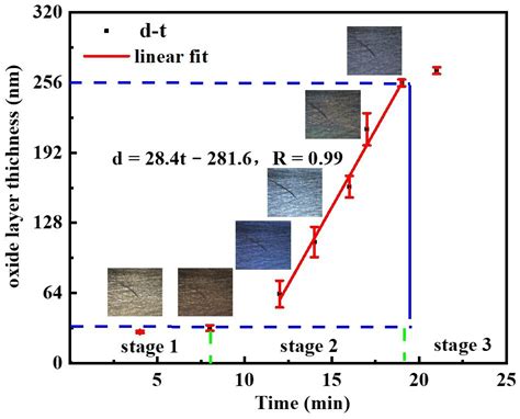 Experiments On Oxidation And Combustion Behaviors Of Cerium Metal Slice