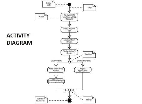 How To Make An Activity Diagram In Uml Gliffy Uml Diagram Tutorials Images