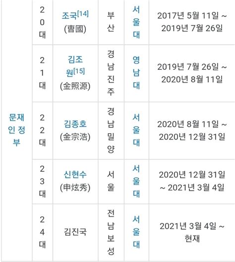 문재인 정부 민정수석 목록  Mlbpark