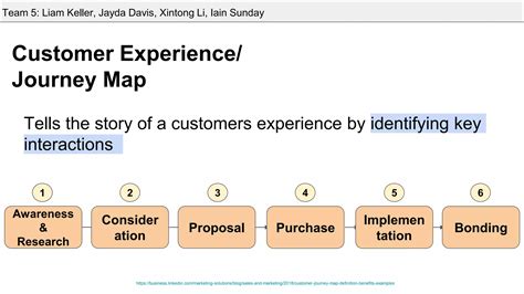 User Experience Map Ppt