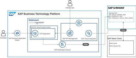 Overview Deliver Connected Experiences With A Single View Of Material