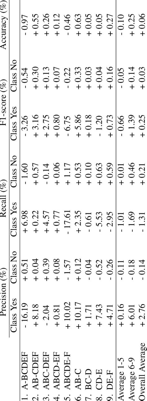 Results Of The Experiments Considering The Attributes Selected For Each