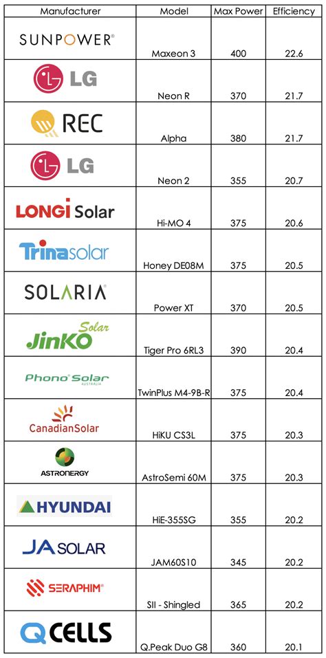 The Most Efficient Solar Panels In 2022 GI Energy
