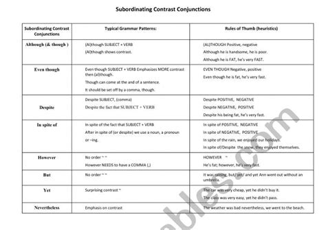 Subordinating Contrast Conjunctions Esl Worksheet By Glutenfree