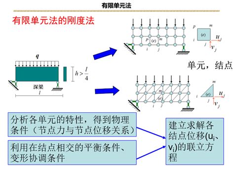 有限单元法：杆系结构有限元（ppt，62页） 结构培训讲义 筑龙结构设计论坛
