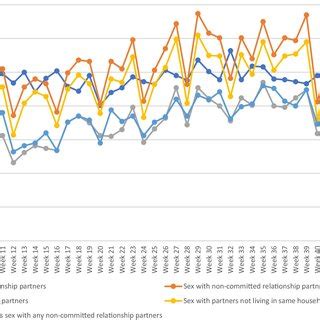 Proportions Of Men Engaging In Sex By Partner Type Sexual Behavior In Download Scientific