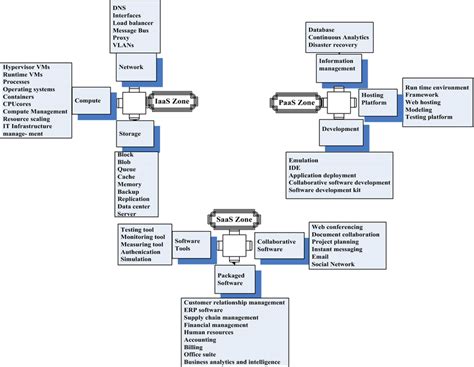 High Level View Of Capability Table Download Scientific Diagram