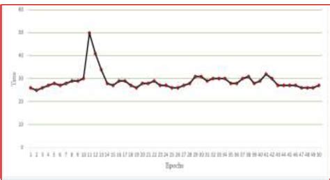 Svm Model Graph Comparing Epochs Vs Time The Graph In Fig