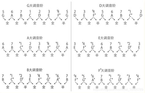 音阶理论总结全全半全全全半推算图 Csdn博客