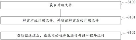 远程OTA升级方法及装置与流程