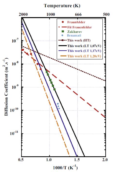 7 Hydrogen Diffusivity In Tungsten Calculated Hydrogen Diffusion