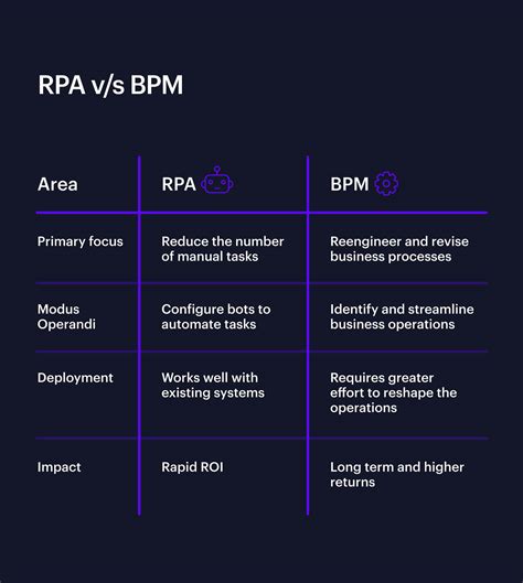 RPA Vs BPM What Your Business Needs PiServe