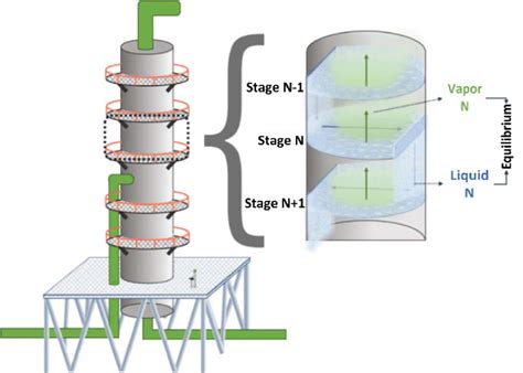 Distillation An Example Of A Unitary Operation Raised As A Succession