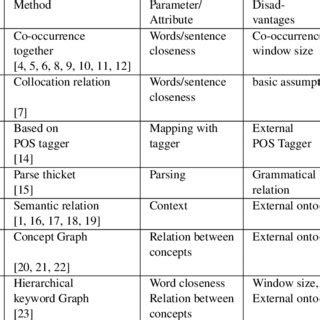 Pdf Graph Based Representation And Analysis Of Text Document A Survey Of Techniques