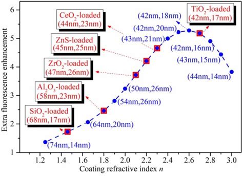 The Extra Fluorescence Enhancement Of A Single Molecule Coupled To The Download Scientific