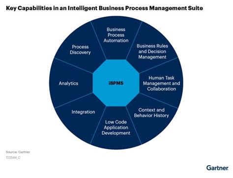 Gartner Bpa Market Guide Process Automation Flowable Business Automation Operational