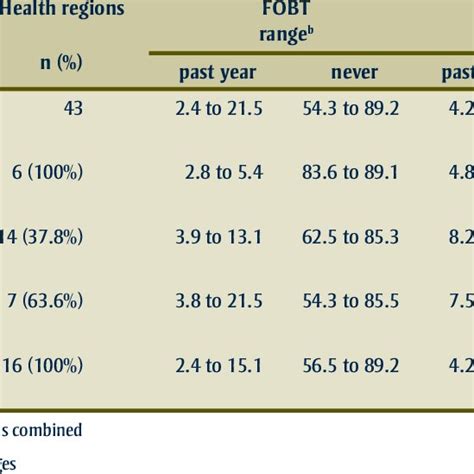 Health Regional Rates Of Adherence To Fobt Screening Guidelines Download Scientific Diagram