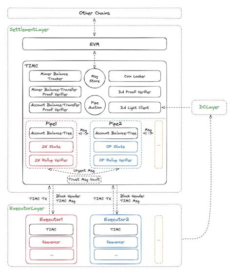 Timc Driven Modular Blockchain Axiomesh Dedicated To