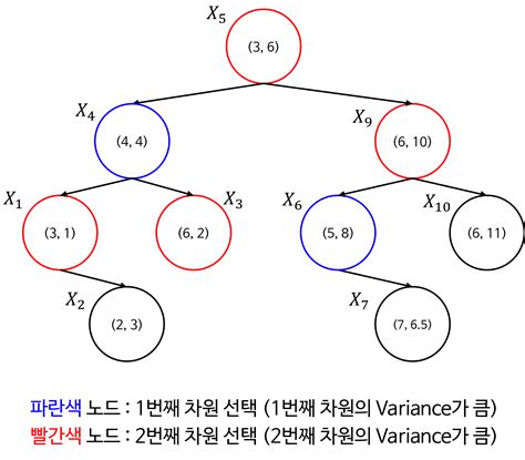 Kd Tree 정리 Gaussian37