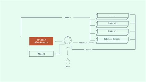 Bitcoin Staking Babylon Docs
