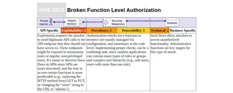 Understanding The Owasp Top 10 Risk Score Indusface