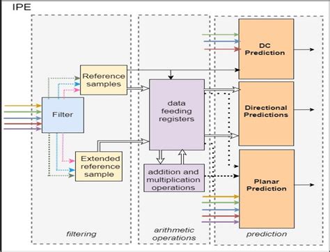 Block Diagram Of The Proposed Intra Prediction Processing Element Ipe Download Scientific