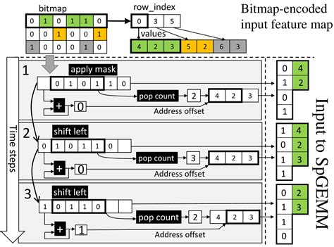 210509564 Dual Side Sparse Tensor Core 1 Contribution During