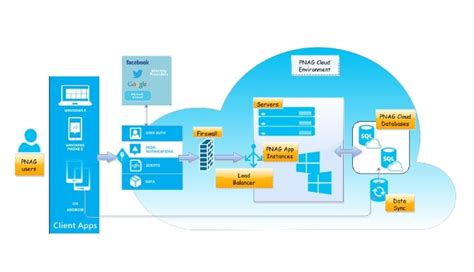 Cloud Migration For Custom Requirements Akra Tech
