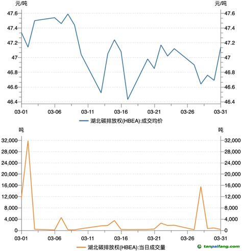 一财碳市场月报：全国碳市场新配额分配方案出台，3月市场交易活跃度降低｜碳看碳排放交易网——全球领先的碳市场门户中文网站