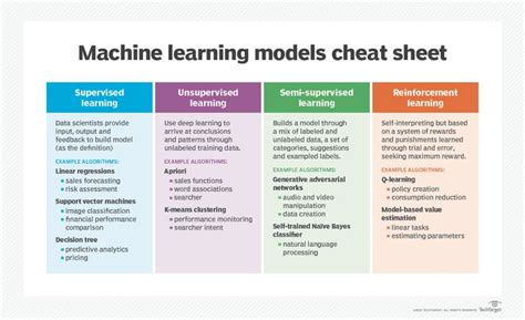 Top Machine Learning Algorithms Cheat Sheet