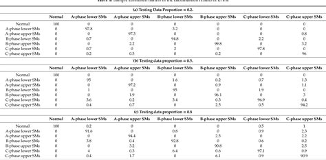 Table 4 From Fault Detection And Classification In Mmc Hvdc Systems Using Learning Methods