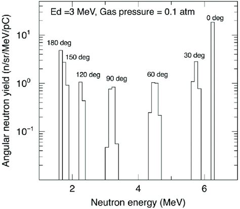 Angular Neutron Spectrum Calculated By Phits With 01 Mev Energy Bin