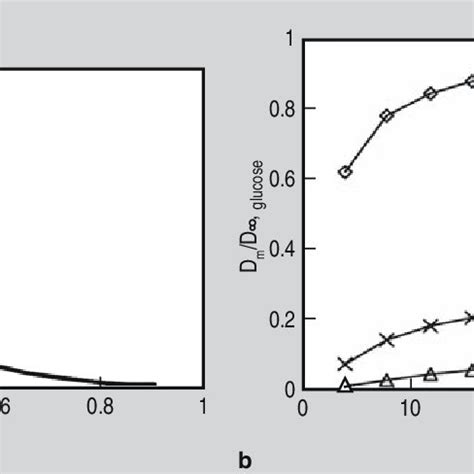 A A Plot Of The Ratio F Between Restricted Diffusion And Bulk Download Scientific Diagram