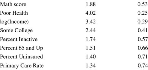 Multicollinearity Tests For Main Specification Variable Vif Tolerance