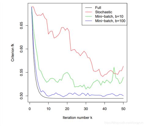 随机梯度下降（stochastic gradient descent） sgd 随机梯度下降数学理论 csdn博客