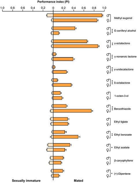 Olfactory Behavior Responses Of Sexually Immature And Mated Males And