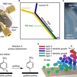 Controlled Covalent Functionalization Of Highly Ordered Pyrolytic Download Scientific Diagram