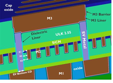 Self Aligned Block And Fully Self Aligned Via For In5 Metal 2 Self Aligned Quadruple Patterning