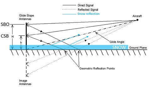 snow effects on ils signal propagation