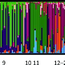 Bar Plots Of Population Clustering Estimated Through The Bayesian Download Scientific Diagram