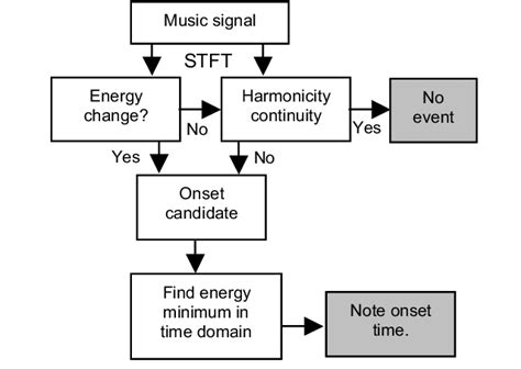 Block Diagram Of The Onset Detection Method Download Scientific Diagram