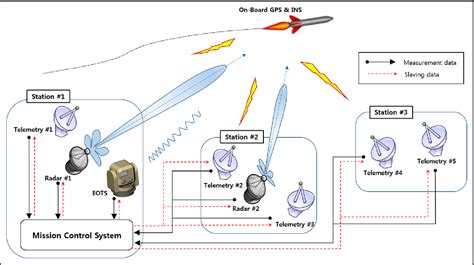 Figure 1 From Distributed Multiple Model Extended Information Filter