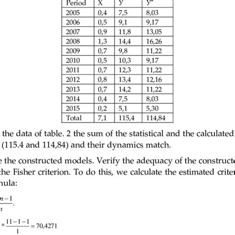 Calculation Of Coefficient Of Elasticity Download Table