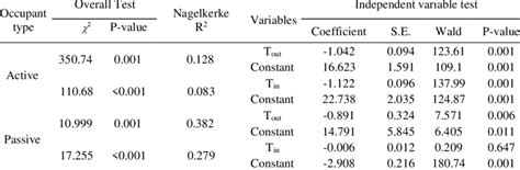 Summaries Of Statistical Tests Of Window Operation From Closed To Open