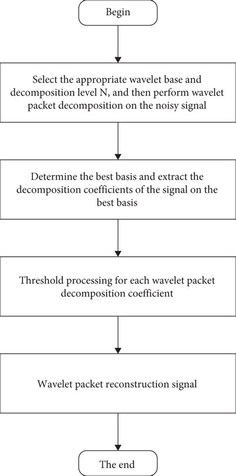 Flowchart Of Wavelet Packet Threshold Denoising Download Scientific